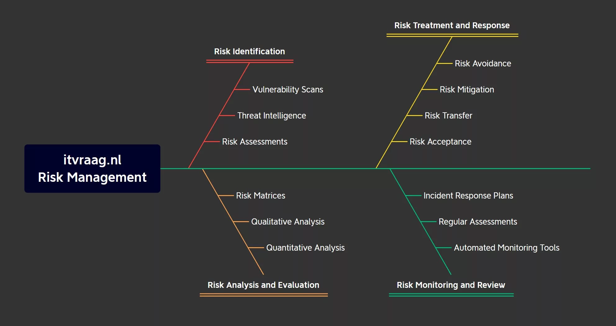 Protect Your IT Infrastructure with Effective Risk Management - itvraag.nl
